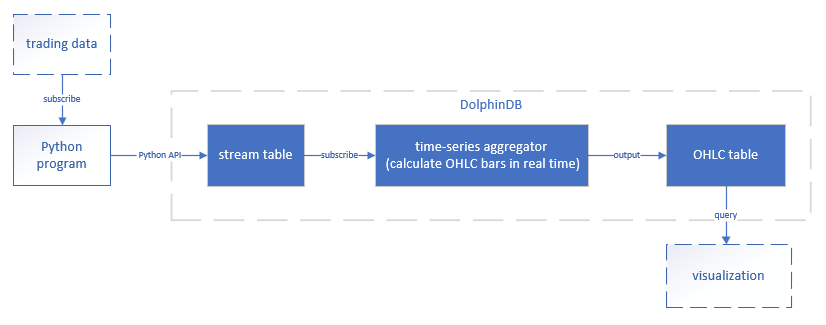 Calculating OHLC bars